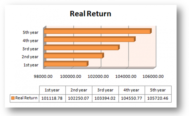 Nominal rate Vs Real rate: Difference between nominal and real rate..
